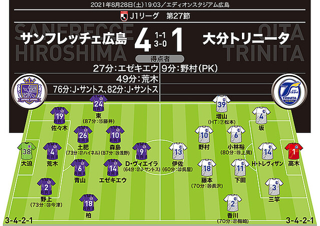 【J1採点＆寸評】広島4-1大分｜PK献上のファウルも1G1Aで逆転勝利に貢献。今季初得点のブラジル人MFを最高評価！ (2021年8月29日掲載) - ライブドアニュース