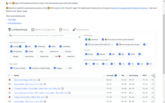 【画像】Abacus AIがリリースしたオープンソースLLM「Smaug-72B」がHugging FaceのOpen LLM ...
