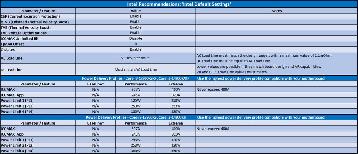 Intel Baseline Profileはボードメーカー向け説明資料のデータ - Intel Default Settingsを使うよう推奨 - ライブドアニュース