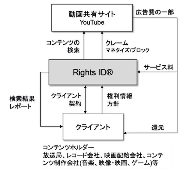 違法動画を発見しマネタイズ管理するサービス！Vobile Japan(ヴォバイルジャパン)「RightsID」 - ライブドアニュース