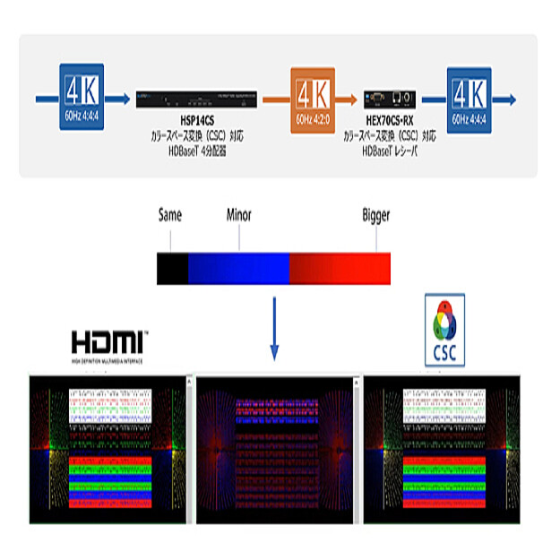 エーディテクノ、Blustream社製HDBaseT分配器と受信器を発売。4K HDR信号をHDBaseT規格で伝送可能に (2022年1月 ...