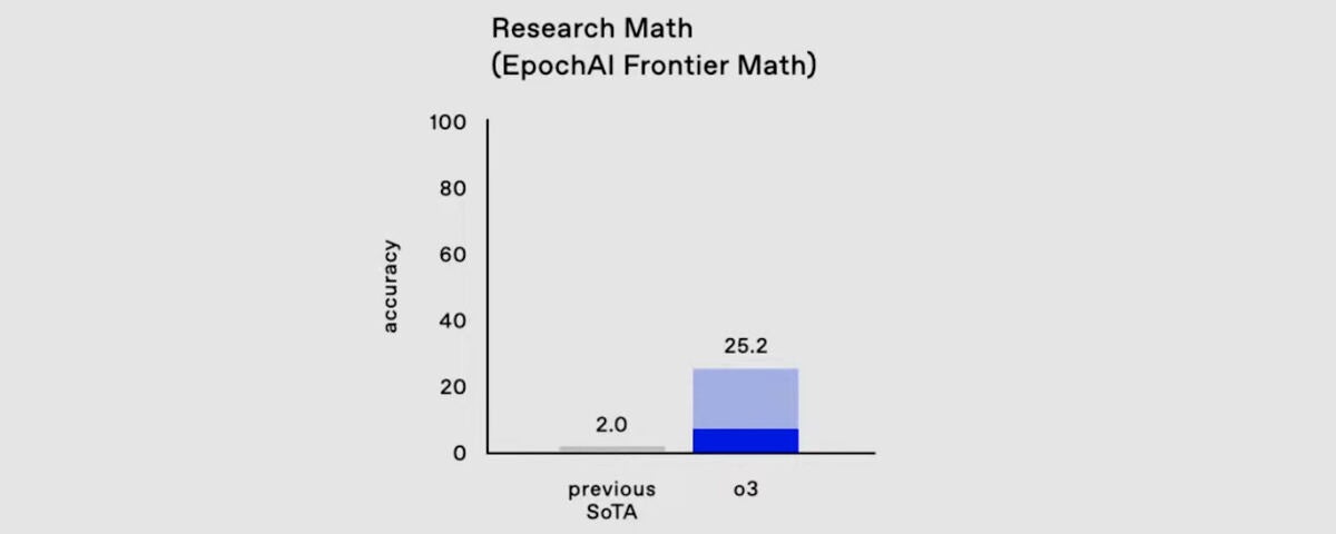 OpenAI、次世代AIモデル「o3」を発表、ARC-AGIテストで”85%超え”の快挙達成 - ライブドアニュース