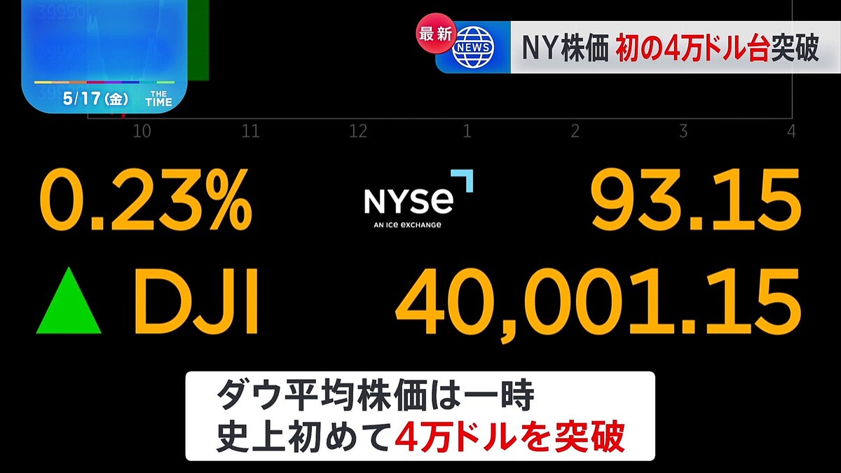 NYダウ平均株価 史上初めて4万ドル突破 FRB年内利下げに期待感 (2024年5月17日掲載) - ライブドアニュース
