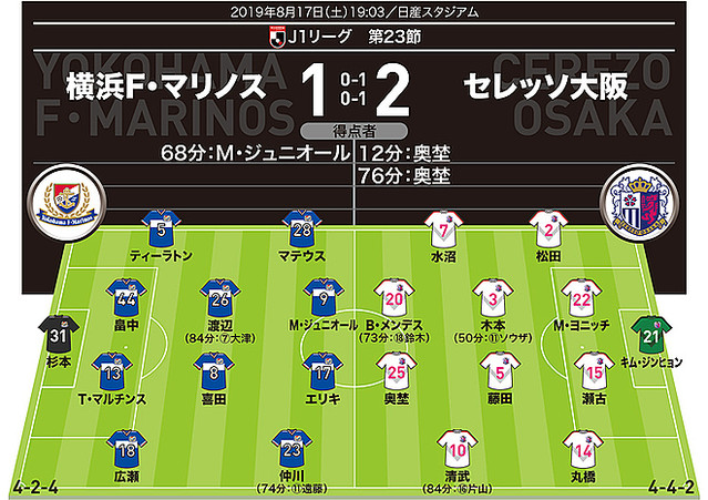 【J1採点＆寸評】横浜1－2C大阪｜隙を見逃さず2ゴール！2戦連発の奥埜をMOMに！横浜はらしさが影を潜め3連敗… (2019年8月18日掲載 ...