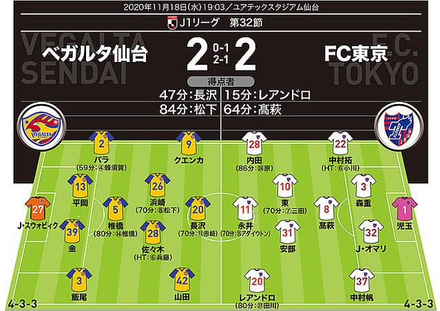 【J1採点＆寸評】仙台2-2FC東京｜ACLに向けても好材料！復帰の東、攻守の要・高萩の存在感は絶大。しかしMOMに選んだのは… (2020年11月19日掲載) - ライブドアニュース