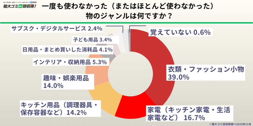【500人調査】年末の片付けで「一度も使わなかった物」が続出 6割以上が“未使用のまま眠らせていた物が複数あった”と回答 - ライブドアニュース