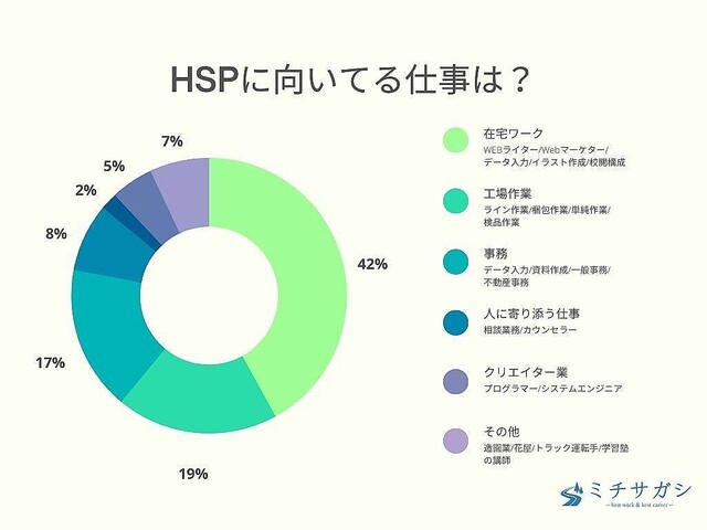 “HSPに向いている”と実感した仕事は? HSPさんの本音を調査 - ライブドアニュース