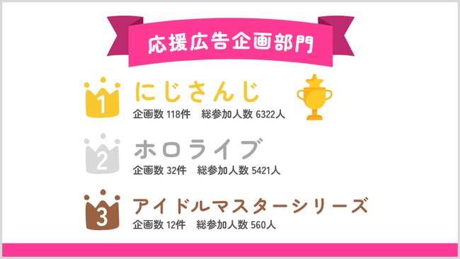 【画像】【2024年総まとめ・ランキング】ファン向けクラウドファンディングminsaka 坂系やVtuberが人気 6/6 - ライブドアニュース