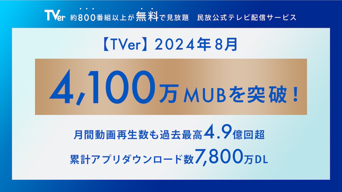 TVer、8月再生数が4.9億回超え 2カ月連続で最高記録を更新 - ライブドアニュース