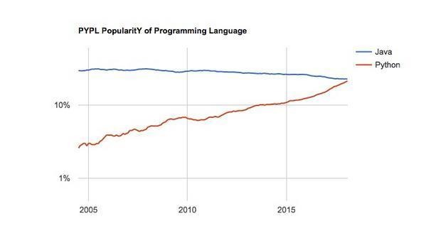 PythonがJavaに迫る - PYPLプログラミング言語ランキング - ライブドアニュース