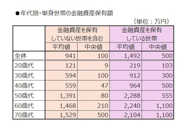 年代・年収別の「シングルの平均貯蓄額」はいくら? ライブドアニュース