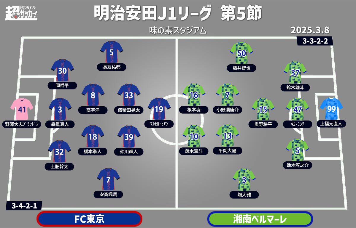 【J1注目プレビュー|第5節:FC東京vs湘南】攻撃に課題のFC東京、好スタートの湘南は苦手な相手に勝利を - ライブドアニュース