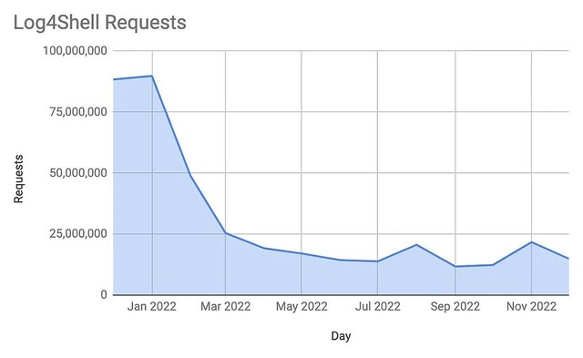 深刻な脆弱性「Log4Shell」について再確認を、現在も攻撃やまず - ライブドアニュース