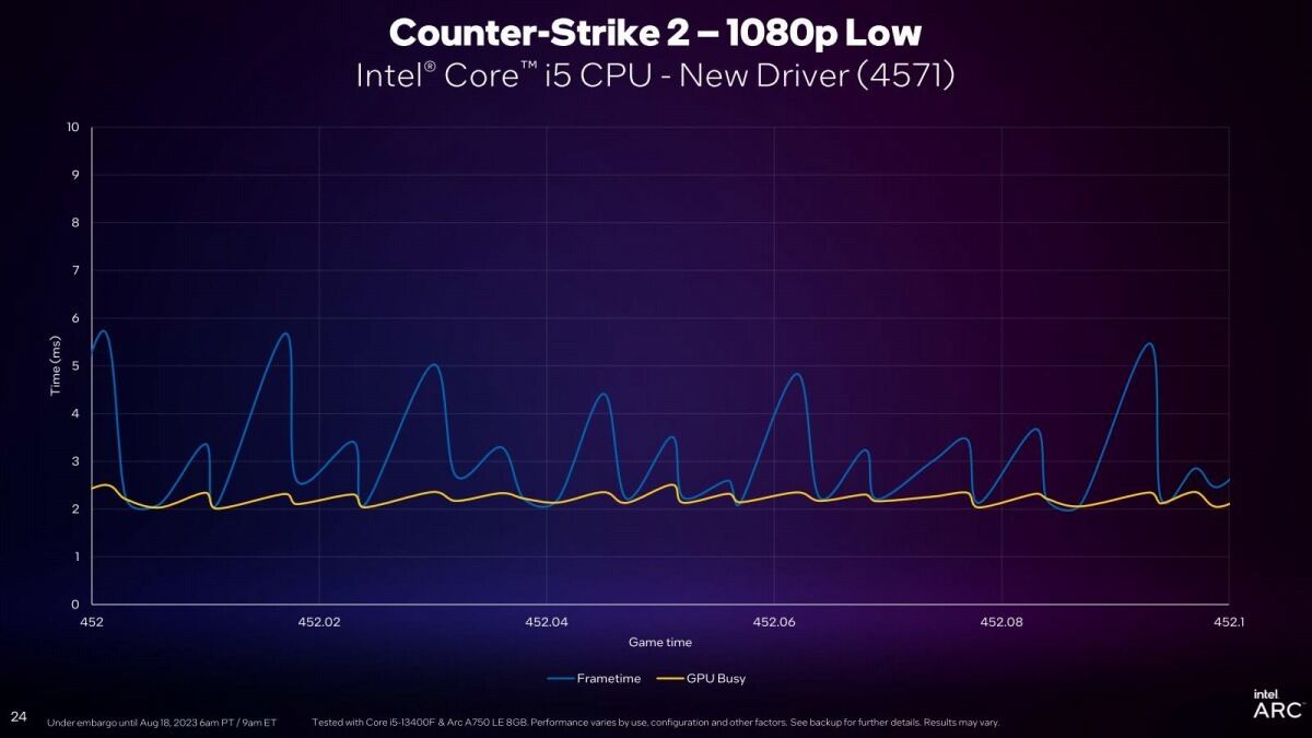 Intel ARC Graphics、Drive UpdateでDX11性能を大幅向上 - NVIDIAとAMDに追いつく？ - ライブドアニュース