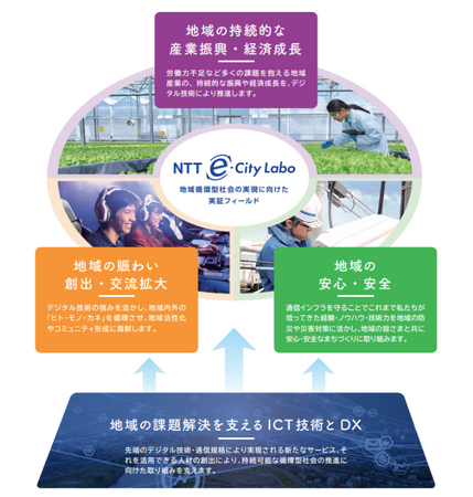 NTT e-City Laboとして初の産官学連携イベント！これからの「スマートシティ横浜」を考える大学生ワークショップを支援 - ライブドアニュース