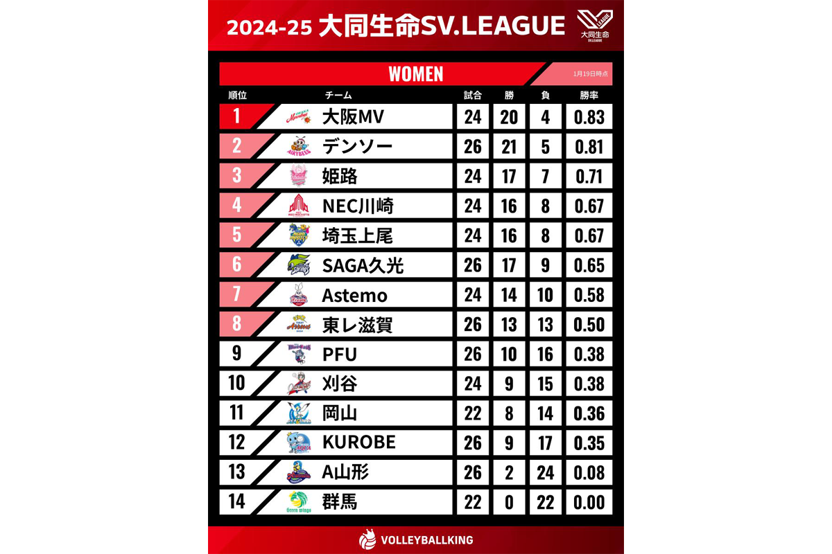 【SVリーグ女子結果まとめ】 姫路が敵地で2連勝を飾り3位に浮上！ Astemo相手に1勝1敗の痛み分けとなった埼玉上尾は5位に転落【第13節】 - ライブドアニュース