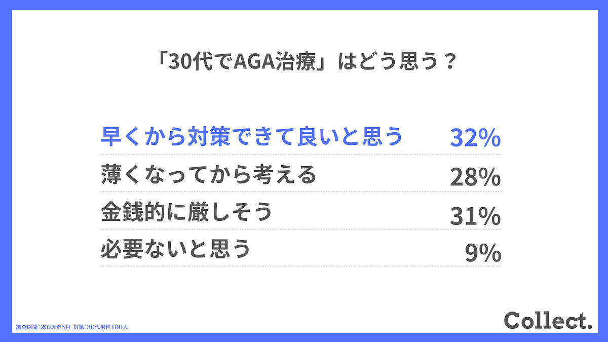 【30代男性のリアルな“髪事情″】「将来が不安」は7割超、AGA治療に対する関心も増加 - ライブドアニュース