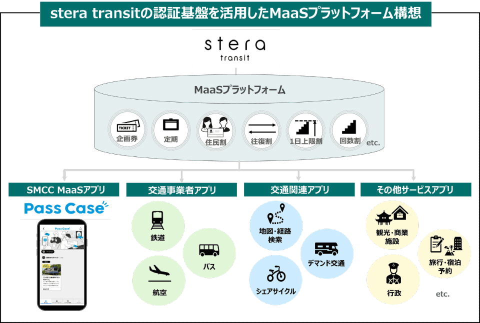 三井住友カード、MaaSプラットフォームの稼働と「Pass Case」の提供を開始 13日から - ライブドアニュース