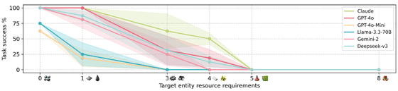 【画像】「Factorio」でAIモデルの性能を評価する学習環境「Factorio Learning Environment(FLE)」が登場 3/7 - ライブドアニュース