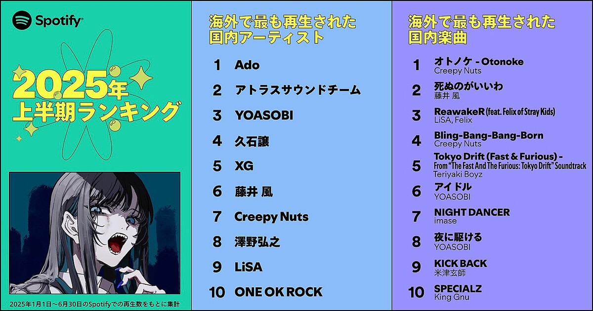 Ado、Spotify 2025年上半期ランキングで「海外で最も再生された国内アーティスト」1位に - ライブドアニュース