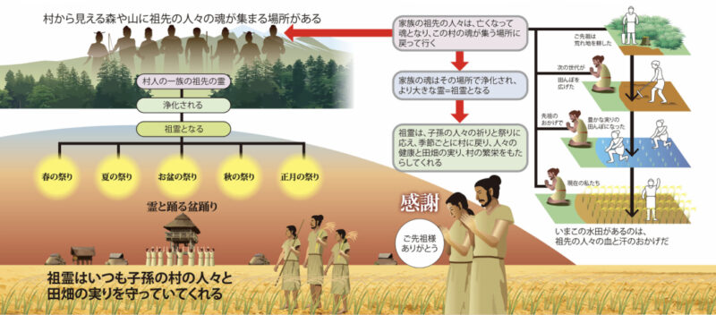 稲作と日本人～弥生時代の祖先崇拝がつくった日本人の信仰の原型 - ライブドアニュース
