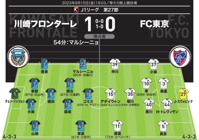【採点寸評｜川崎】ゴミスをJデビュー＆守備時は4―3－2－1に変化。チャレンジングな姿勢がリーグ7戦ぶりの勝利につながる[J1第27節 川崎1 ...