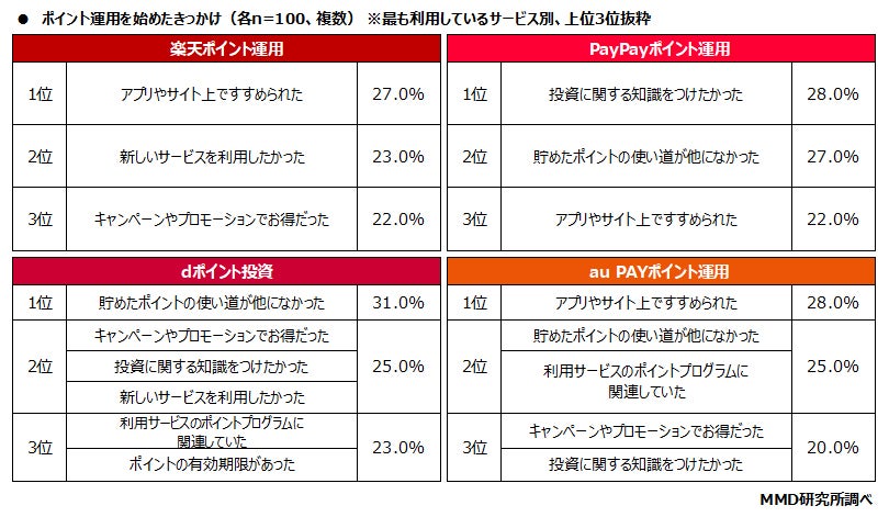 【画像】最も利用している「ポイント運用」サービス、1位は? - 2位PayPay、3位dポイント【7000人調査】 5/6 - ライブドアニュース
