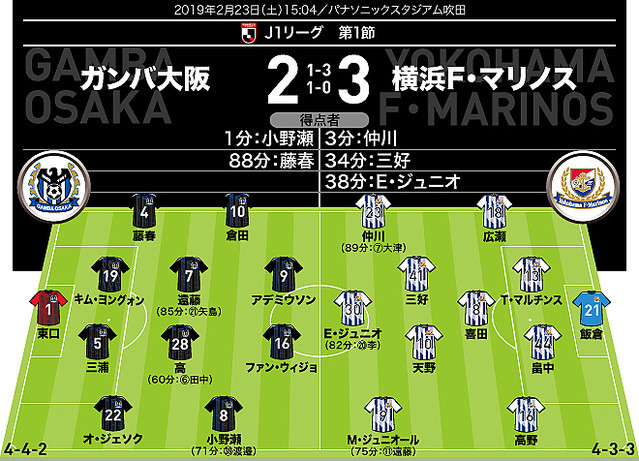 【J1採点＆寸評】G大阪2-3横浜｜1G1Aの仲川がMOM！強烈ミドル弾の三好も高評価!! (2019年2月23日掲載) - ライブドアニュース