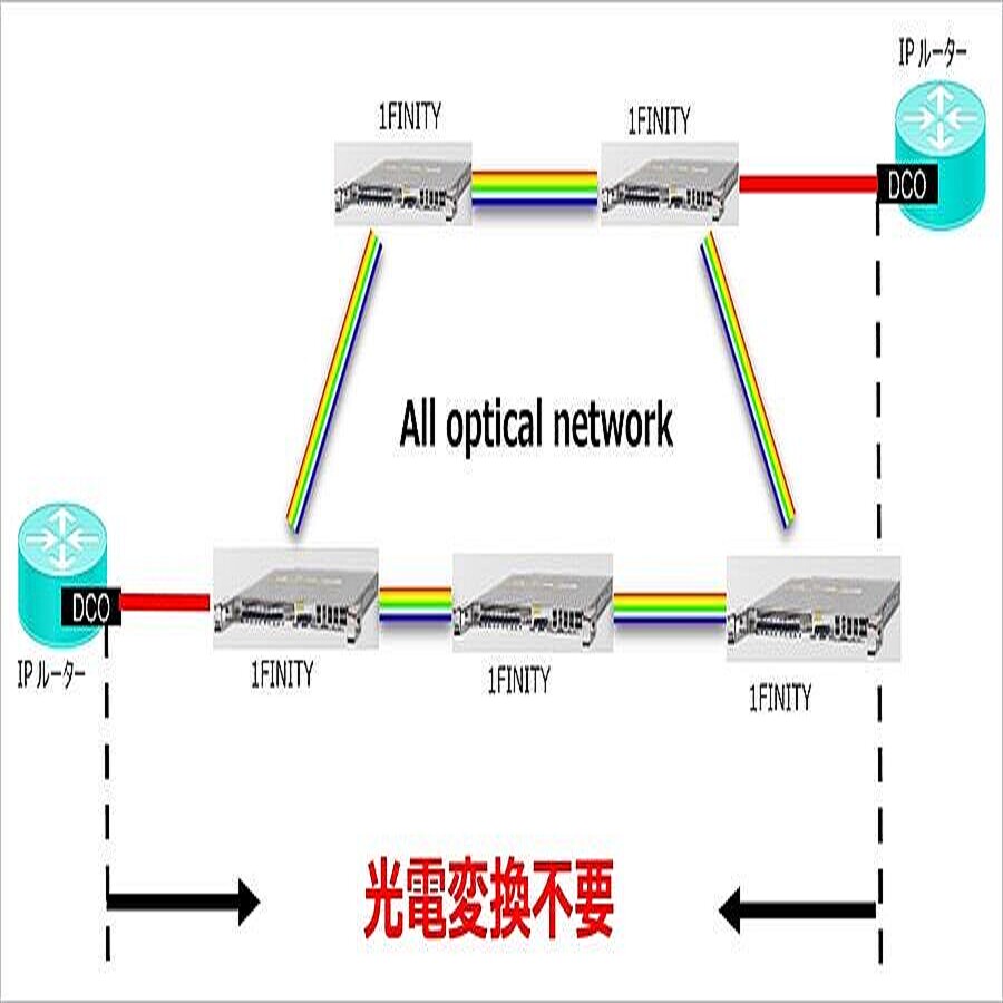 ソフトバンク、富士通の光伝送装置によるAll optical networkの全国のコア領域で展開 (2023年11月10日掲載 ...