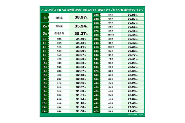 「アスパラガスを食べた後、尿の匂いを感じやすい」都道府県とは? - ライブドアニュース