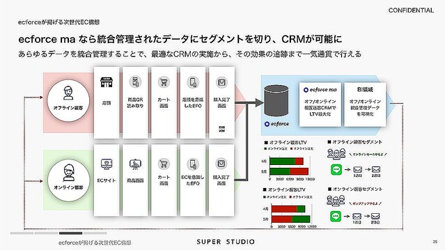 SUPER STUDIO「ecforce ma」で CRM 施策を自動化するトレンドを COO が語る_EC/D2Cメーカー担当者2名体制でも年商10億円事業を運営できる時代への突破口とは ...
