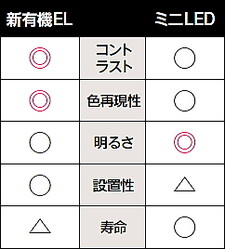 新技術を採用した次世代高画質テレビ「新有機EL」VS「ミニLED」いま買うならどっち？ - ライブドアニュース