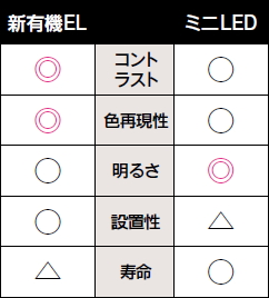 新技術を採用した次世代高画質テレビ「新有機EL」VS「ミニLED」いま買うならどっち？ - ライブドアニュース