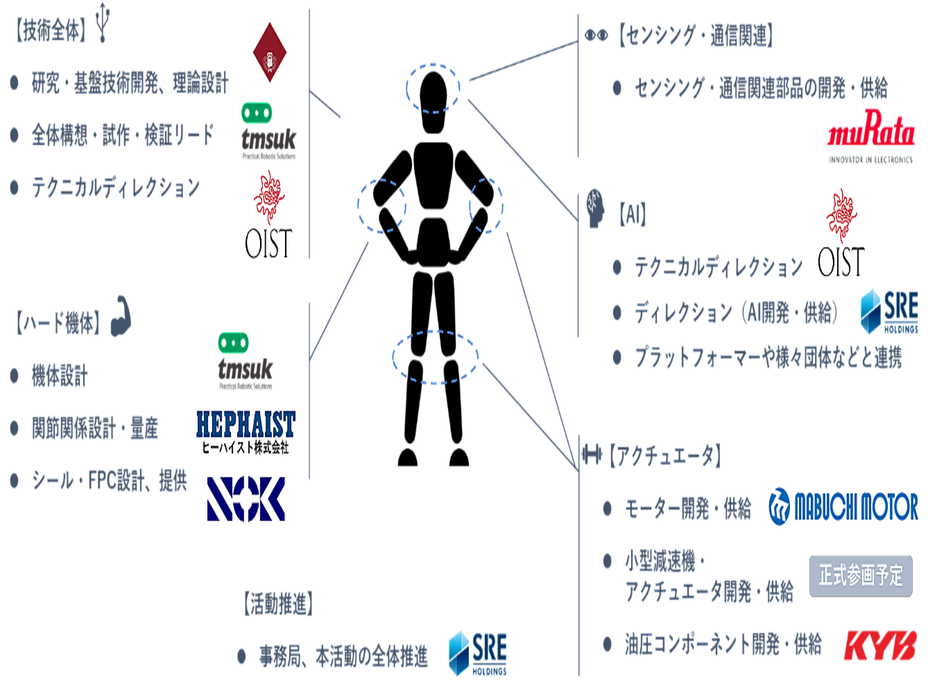 「KyoHA」 日本発・純国産ヒューマノイドロボット開発に向けた モノづくり体制と製作ロボット内容を発表 (2025年10月2日掲載 ...