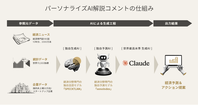 経済予測プラットフォーム『xenoBrain』、1万5,000業界の5年先市場規模予測に「パーソナライズAI解説コメント」機能を追加 - ライブドアニュース