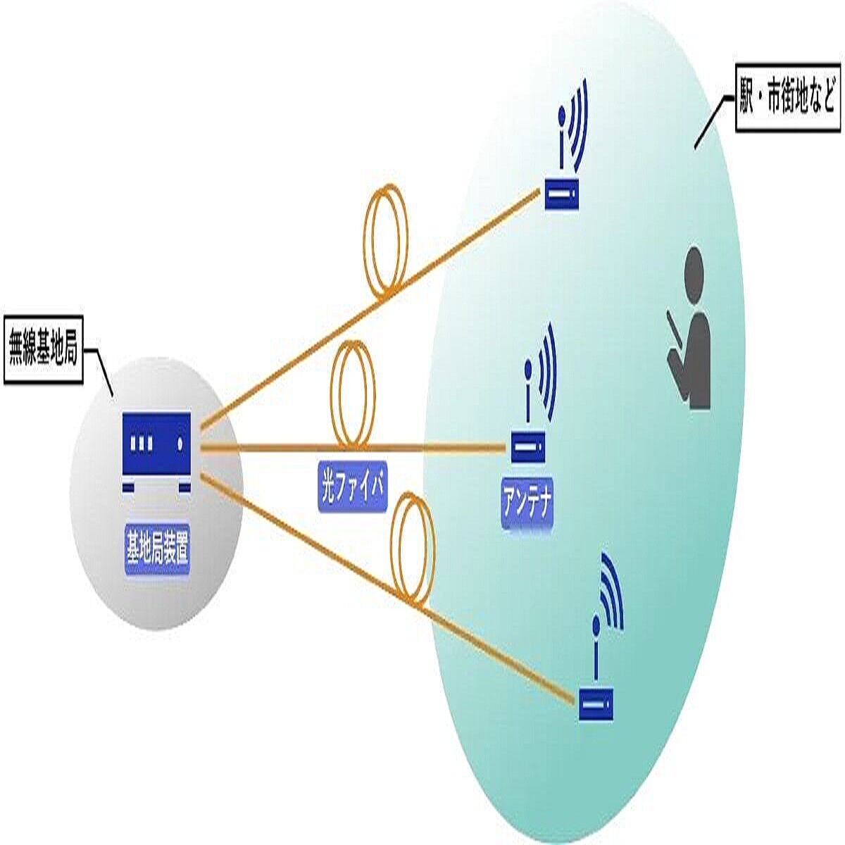 NEC、Beyond 5G/6Gの光ファイバ無線伝送を高品質化する歪補償技術を開発 (2024年1月22日掲載) - ライブドアニュース