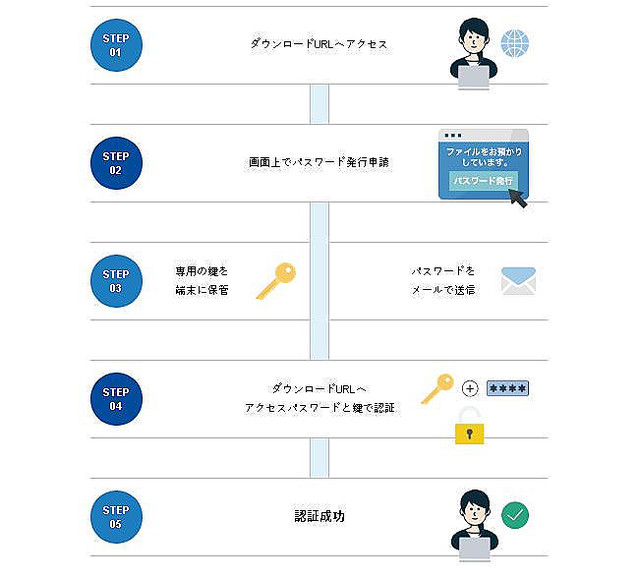 ファイル転送にZIPファイル＆パスワードは卒業、脱PPAPに大容量ファイルサービス「Smooth File」 - ライブドアニュース