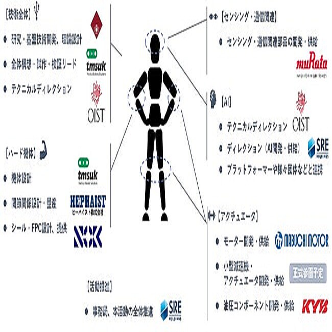 「KyoHA（京都ヒューマノイドアソシエーション）」～日本発・純国産ヒューマノイドロボット開発に向けたモノづくり体制と製作ロボット内容を発表 ...