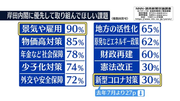 コロナ対策のニーズ“激減”57％→30％【NNN・読売新聞 世論調査】 - ライブドアニュース