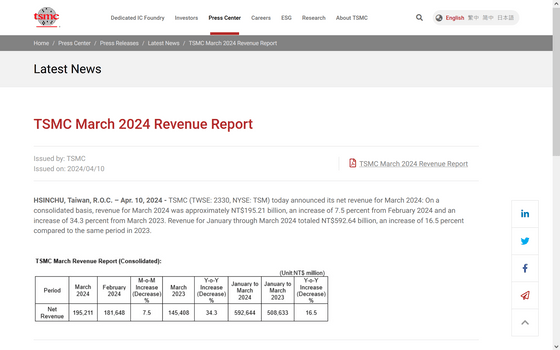 TSMCの第1四半期の売上高が前年同期比16.5％増の約2兆8000億円に到達、2024年には売上高が20％以上増加し280億～320億ドルの設備投資が見込まれると予想 - ライブドアニュース