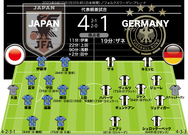 【日本4－1ドイツ｜採点＆寸評】圧巻の4発で強豪を返り討ち！8人が7点台に値する好パフォーマンス！MOMは1G1Aの伊東純也ではなく… - ライブドアニュース