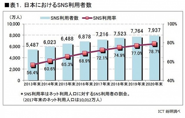 SNS利用率、最多はLINEで約8割 InstagramとTikTokが成長 ICT総研の調査 - ライブドアニュース