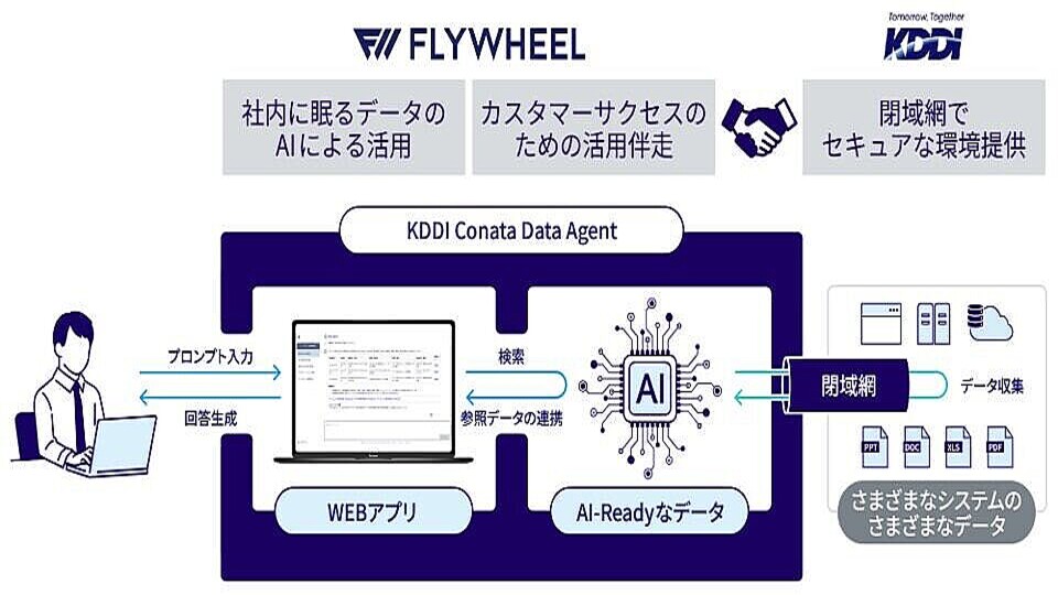 KDDI、閉域網内で迅速な社内文書検索を実現する「KDDI Conata Data Agent」提供開始 (2025年9月17日掲載) - ライブドアニュース
