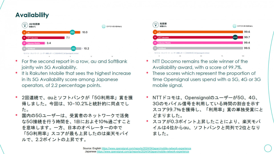 【画像】Opensignalのユーザー体験レポート――楽天モバイルがソフトバンクと肩を並べる7部門、auは5部門で受賞 12/17 - ライブドアニュース