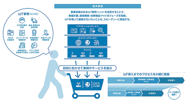 日立とソラコム、IoT導入プロセスの効率化と業界固有の課題解決を支援 「HGDI Connect」「HGDI Pro」を発表 (2022年2月 ...