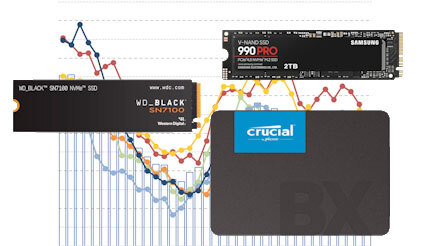 SAMSUNGが内蔵SSD市場で首位、安さよりも大容量を優先か？ - ライブドアニュース