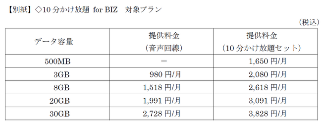 MVNOサービス“LIBMO”における法人向け通話定額オプション「10 分かけ放題 for BIZ」の提供開始について (2025年7月3日掲載) - ライブドアニュース