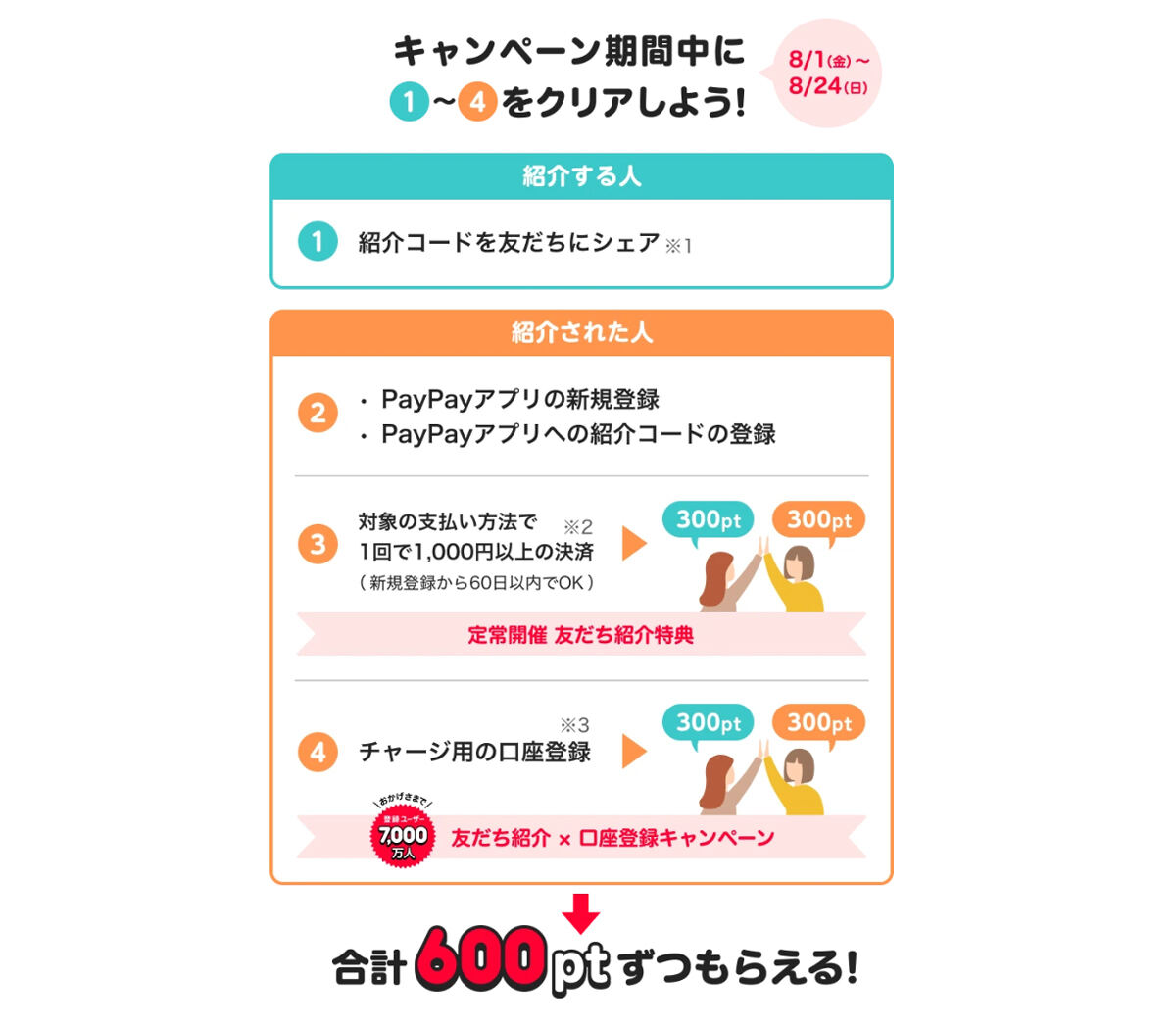 【PayPay】「友だち紹介×口座登録キャンペーン」開催 - 紹介した人もされた人もそれぞれ最大600ポイントもらえる - ライブドアニュース
