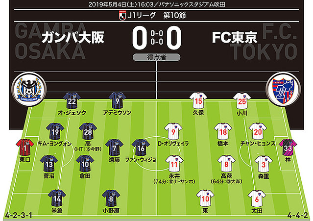 【J1採点＆寸評】G大阪0-0FC東京｜久保建英には警告覚悟のプレーも。元指揮官を前にガンバが粘りの守備でドロー！ (2019年5月6日掲載 ...