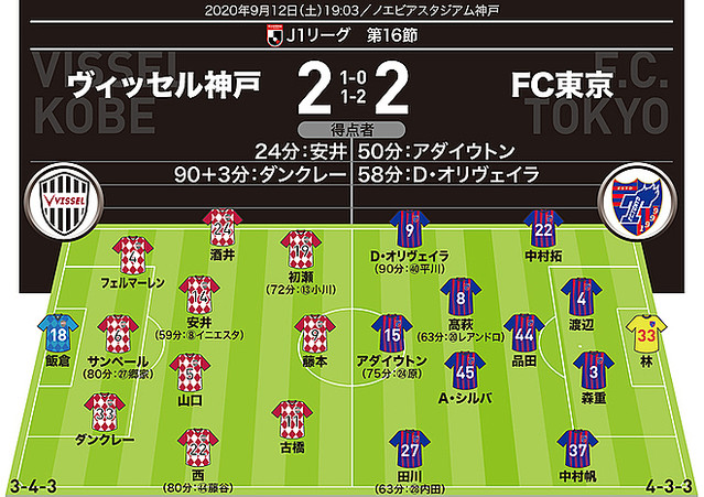 【J1採点＆寸評】神戸2-2FC東京｜魔術師、土壇場で輝く！イニエスタがMOMダンクレーの劇的弾を演出 (2020年9月13日掲載) - ライブドアニュース